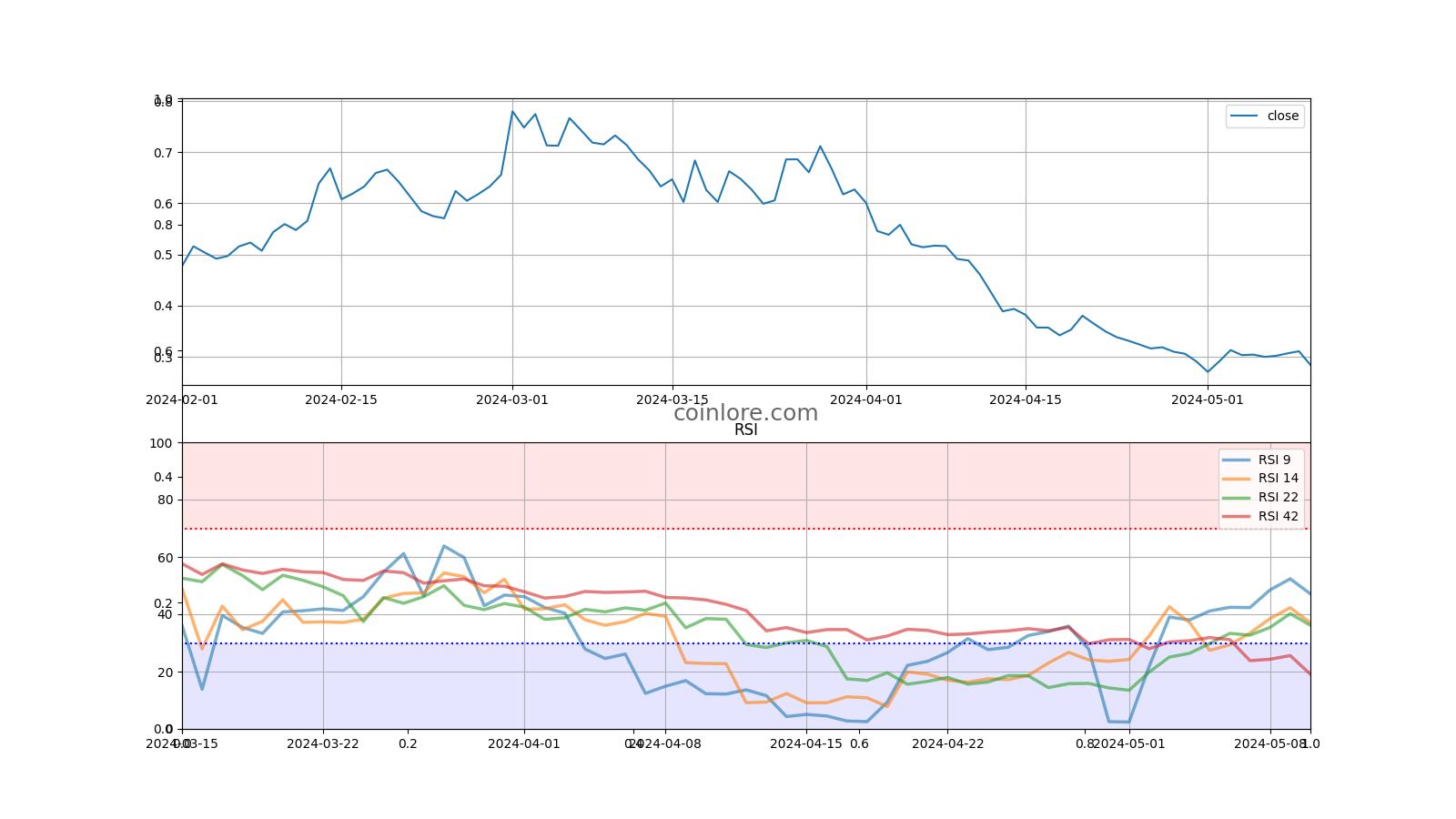 GameSwift RSI indicator