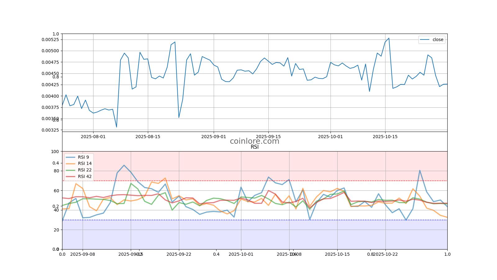 GameUnits RSI indicator