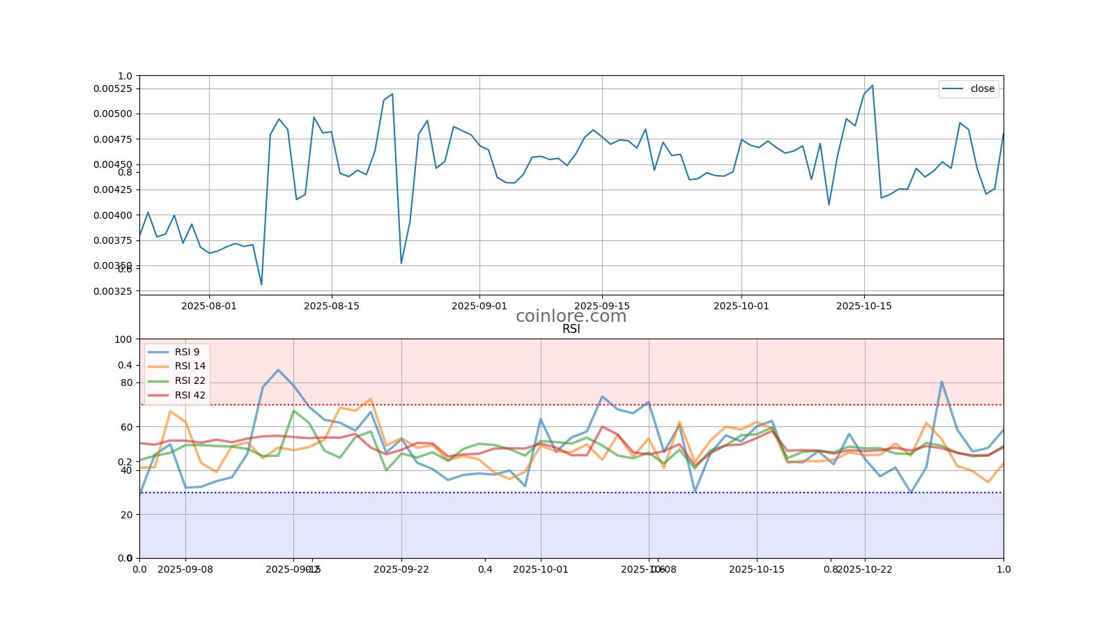 GameUnits RSI indicator