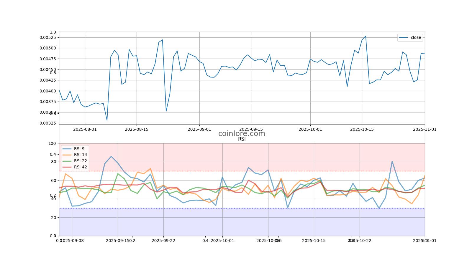 GameUnits RSI indicator