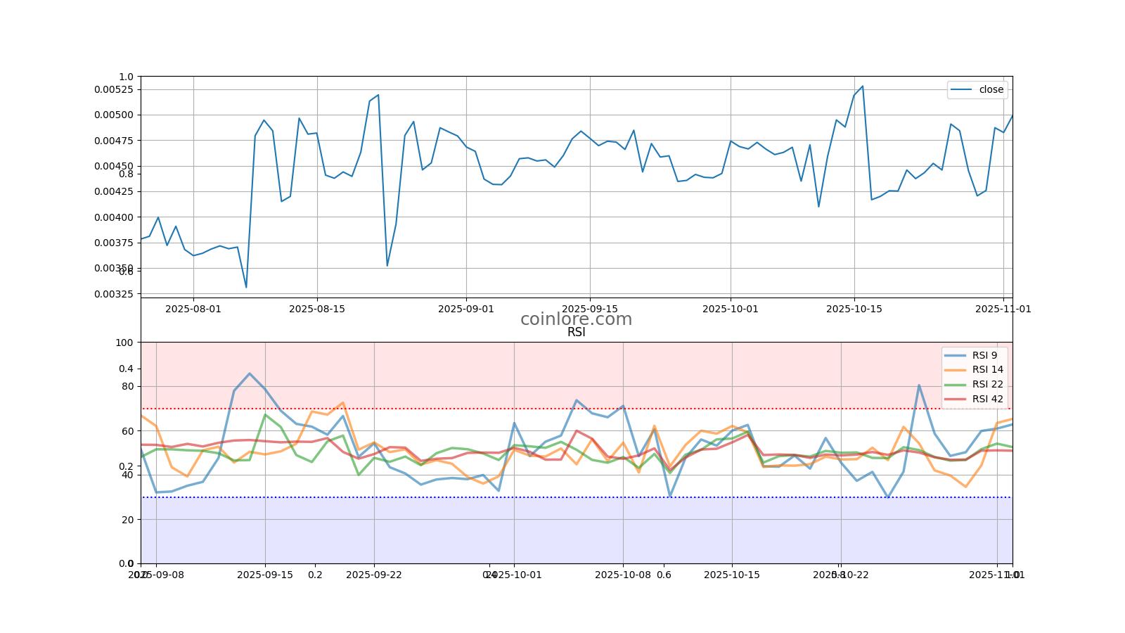 GameUnits RSI indicator