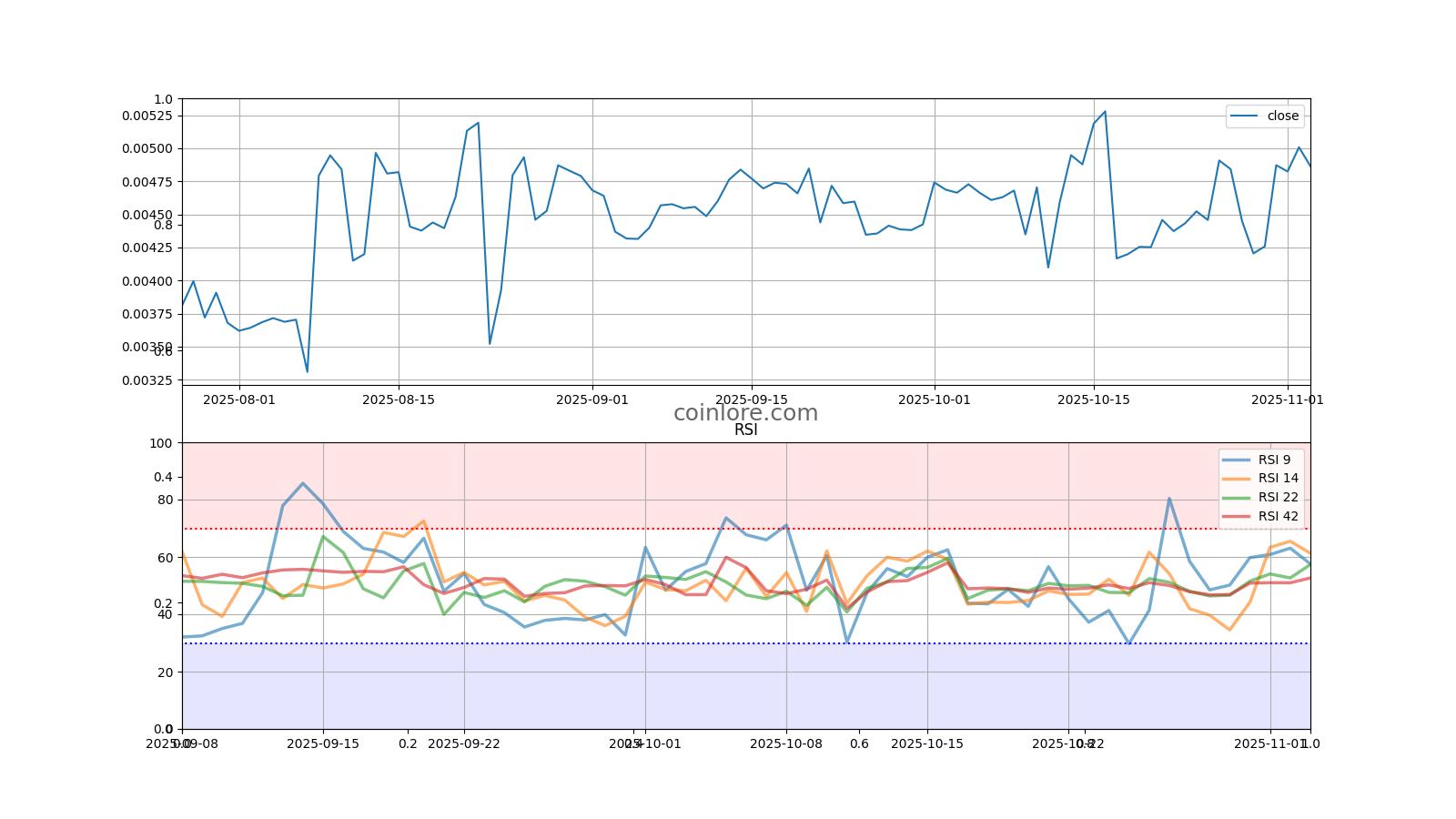 GameUnits RSI indicator