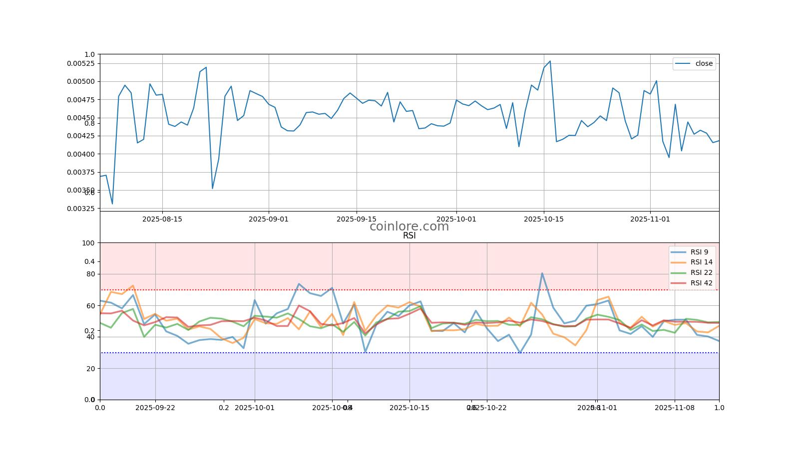 GameUnits RSI indicator