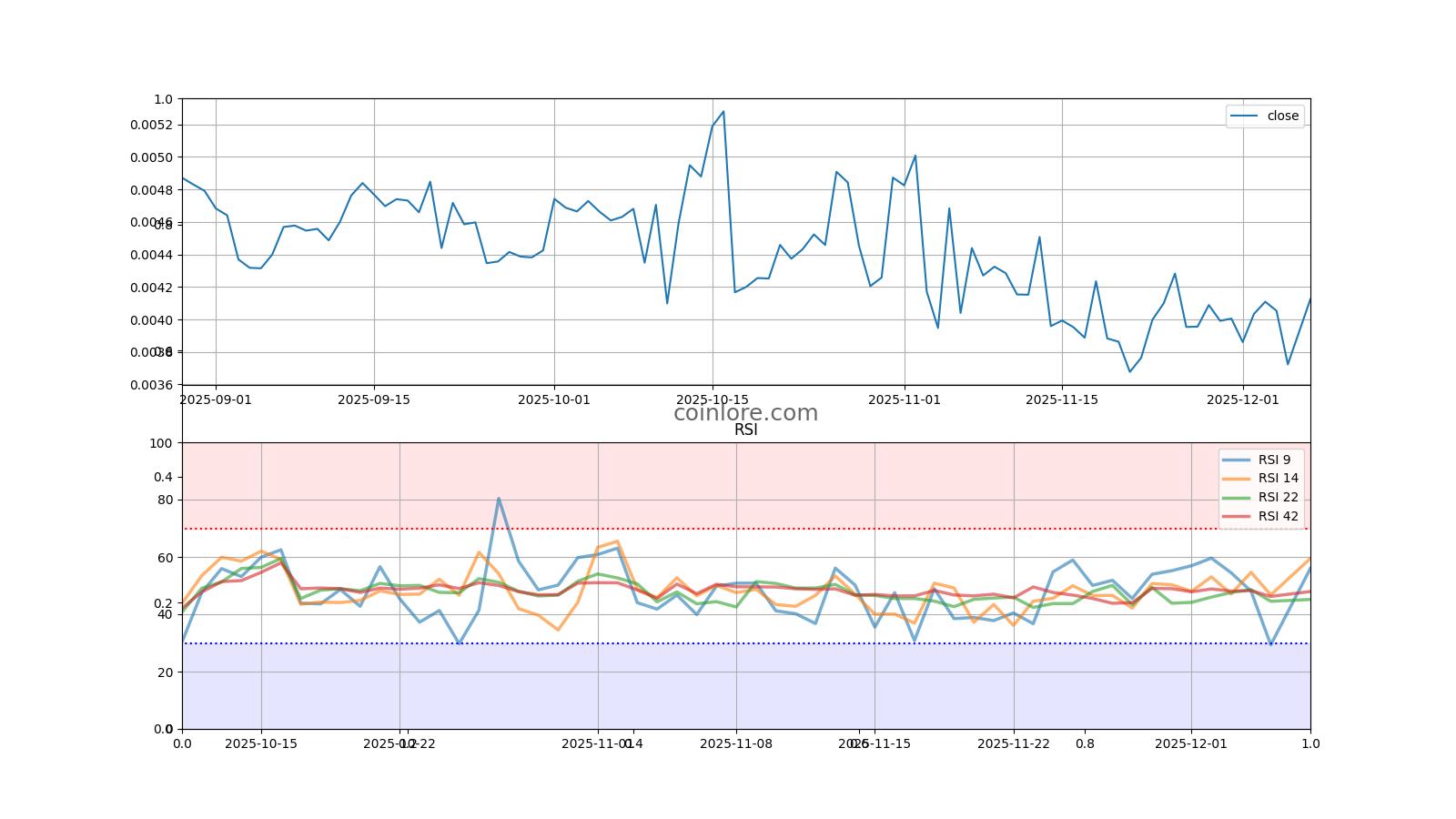 GameUnits RSI indicator