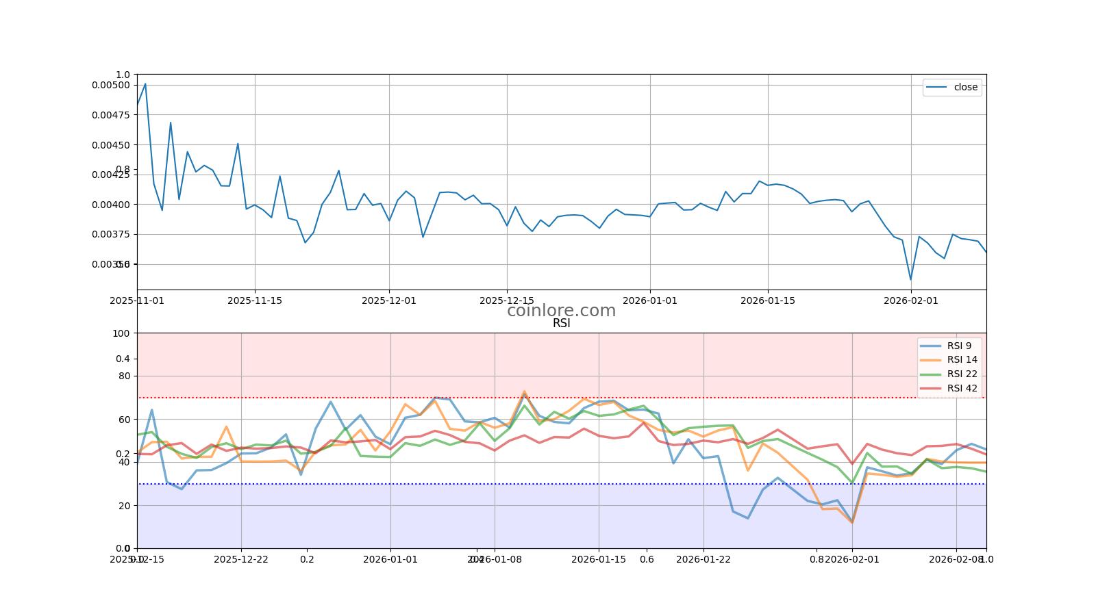 GameUnits RSI indicator