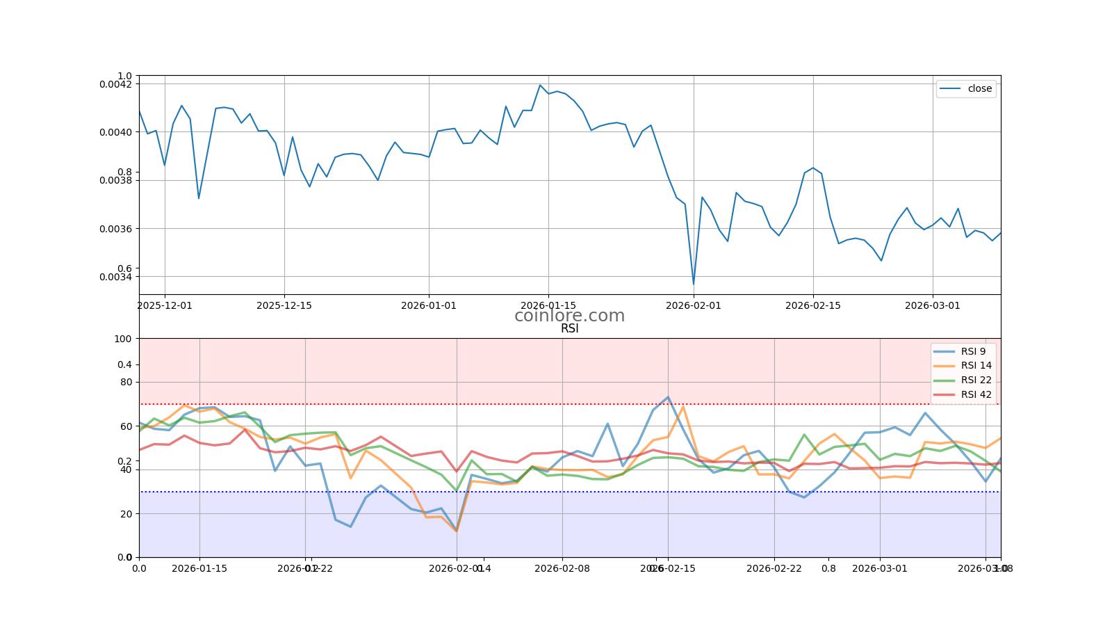 GameUnits RSI indicator