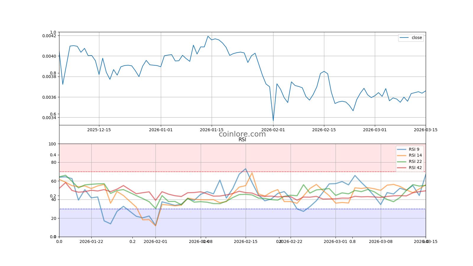 GameUnits RSI indicator