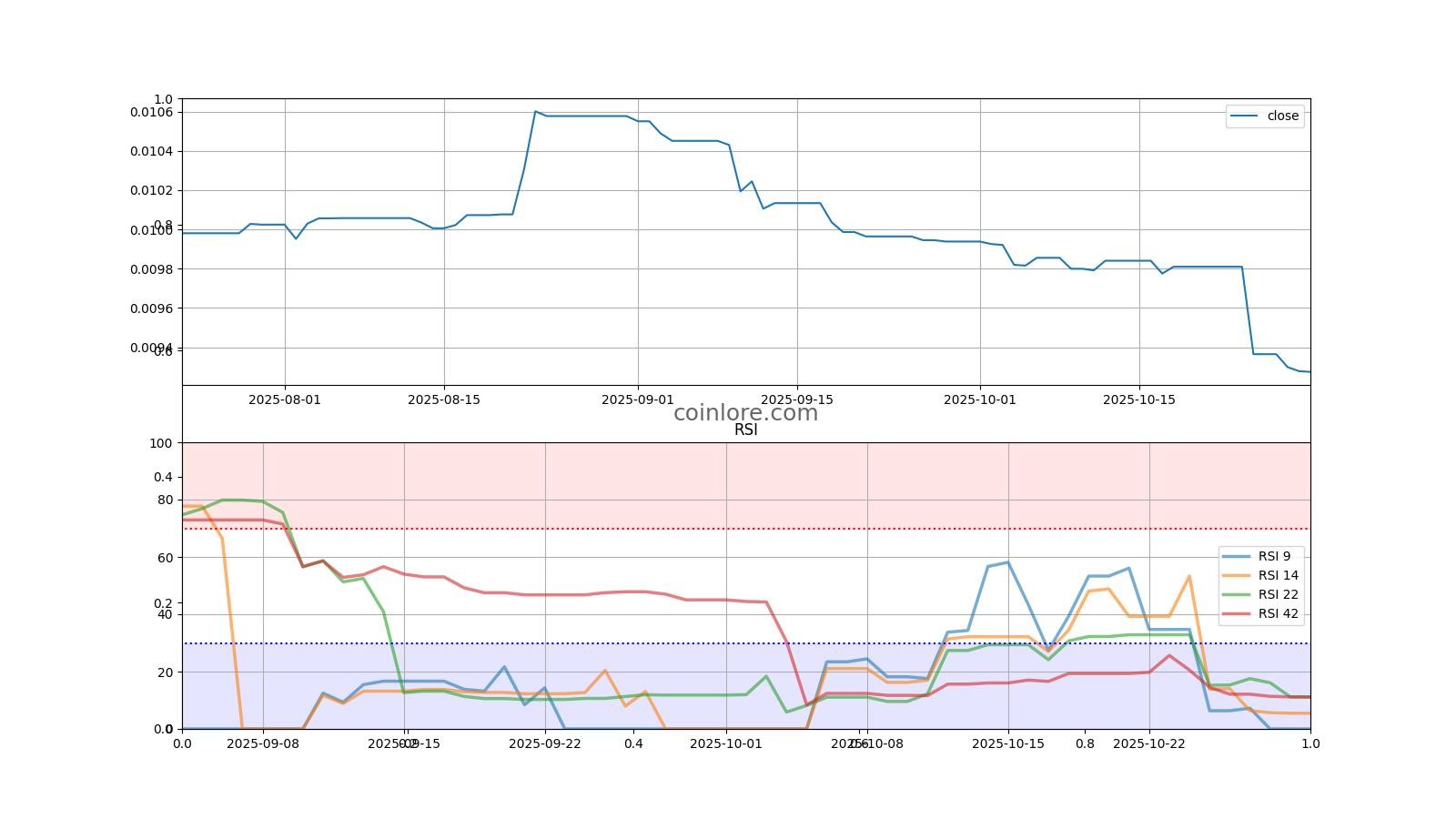 GAMI World RSI indicator
