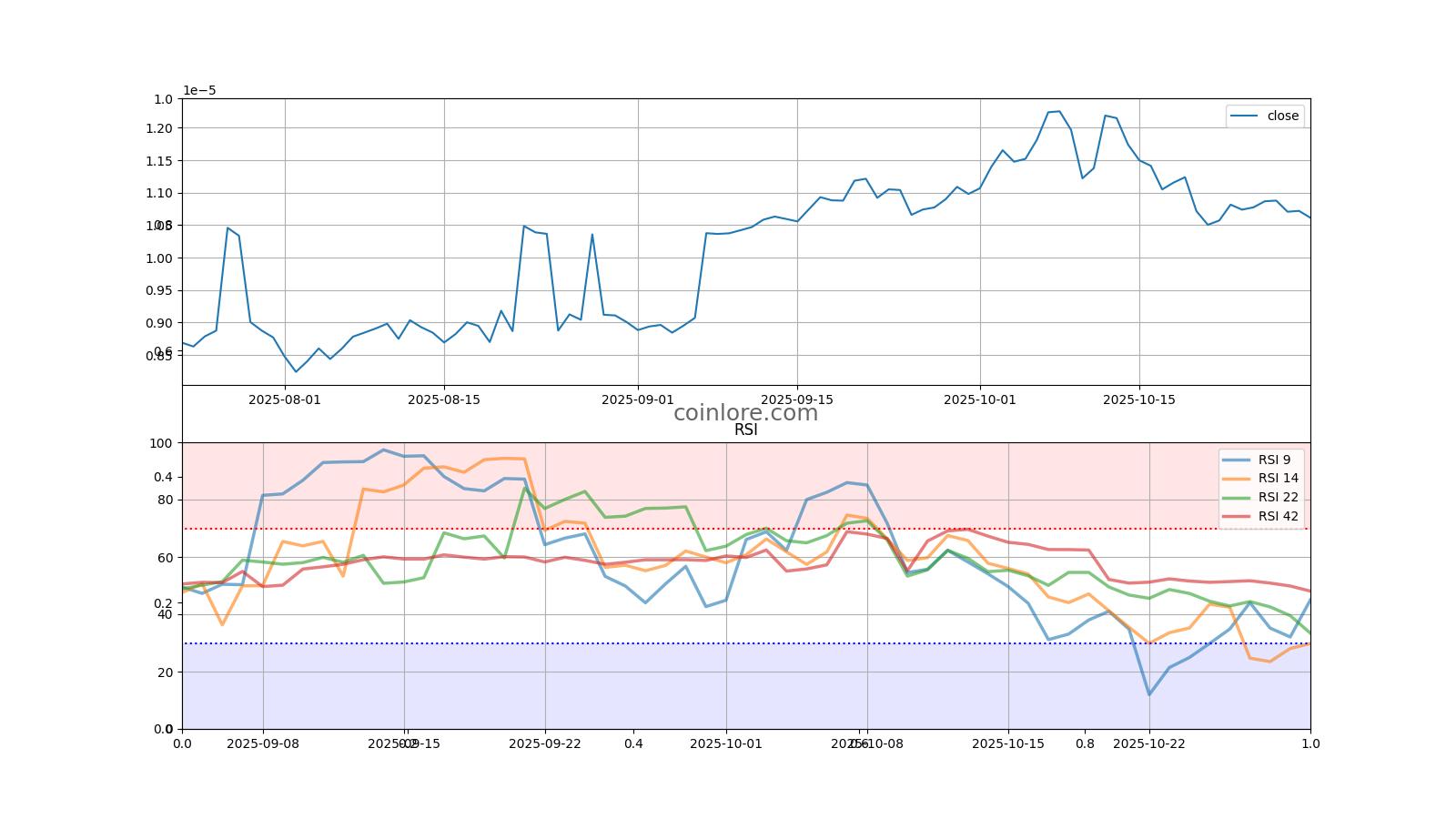 Gamia RSI indicator