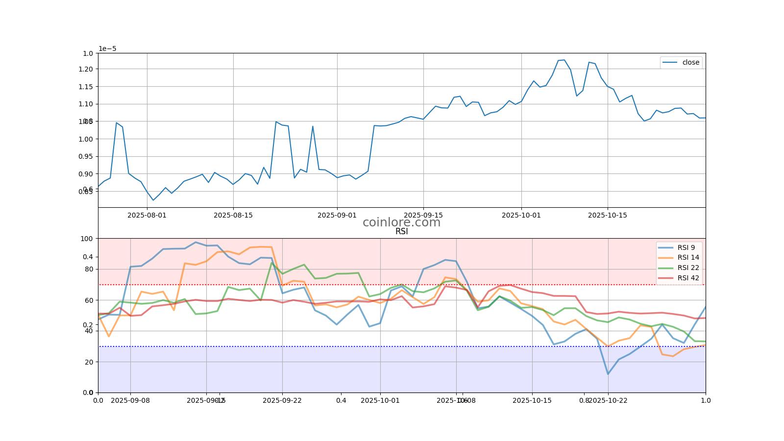 Gamia RSI indicator