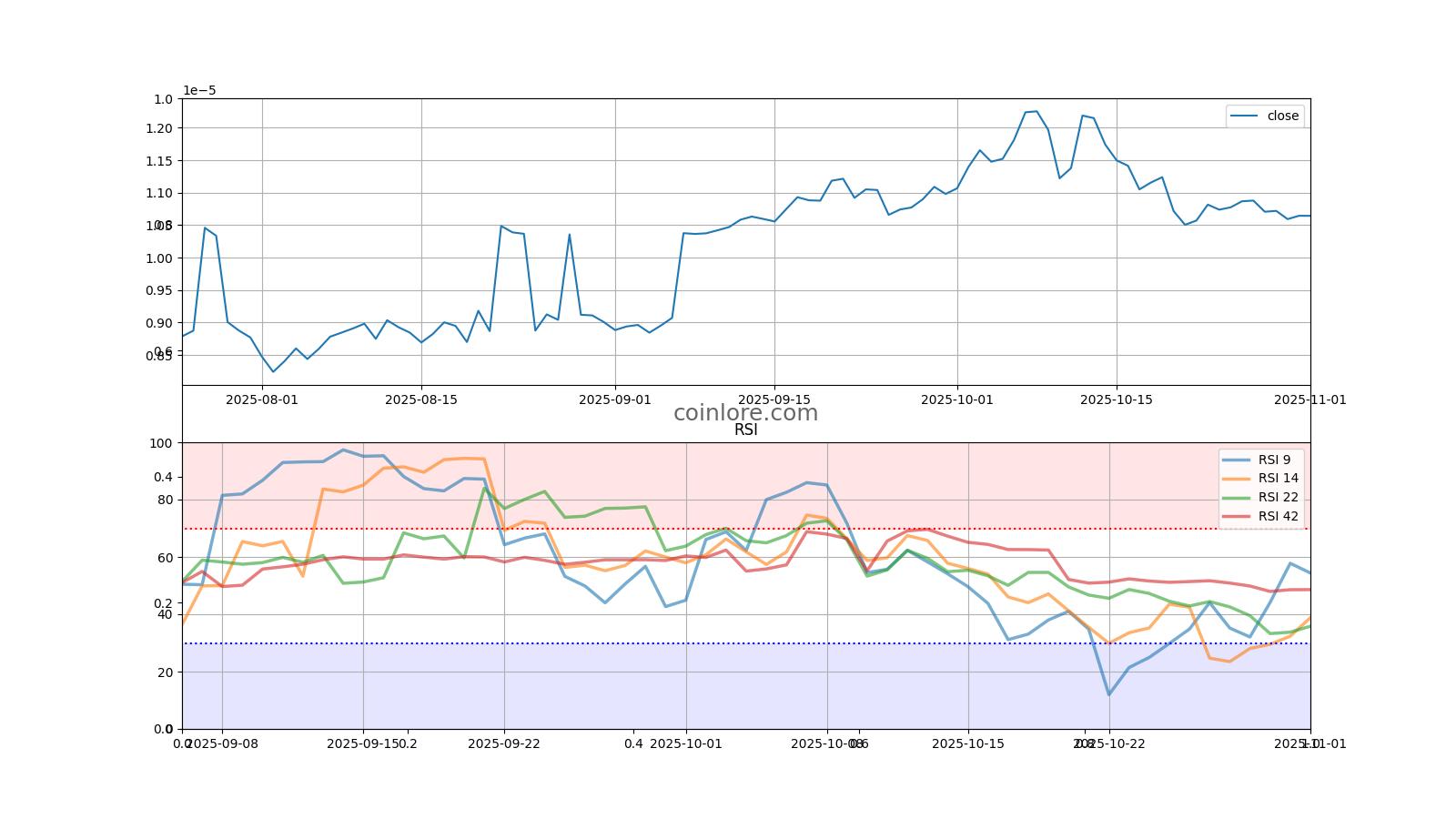 Gamia RSI indicator