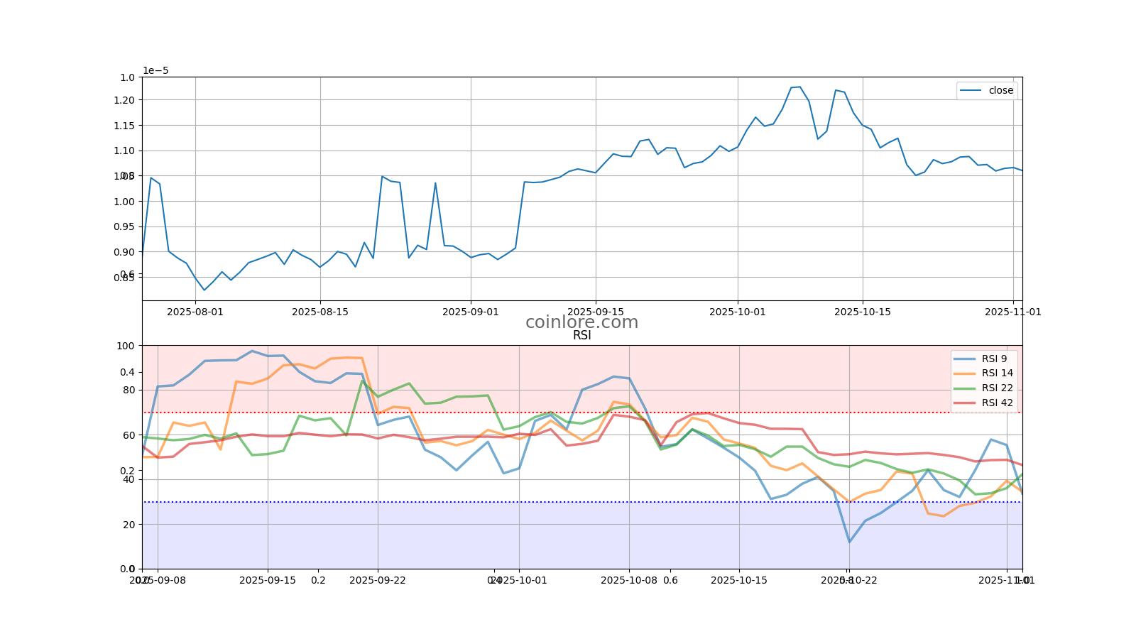 Gamia RSI indicator