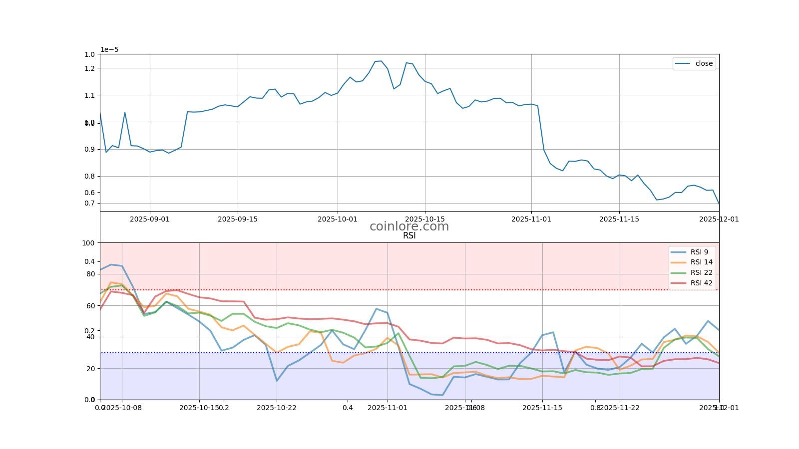 Gamia RSI indicator