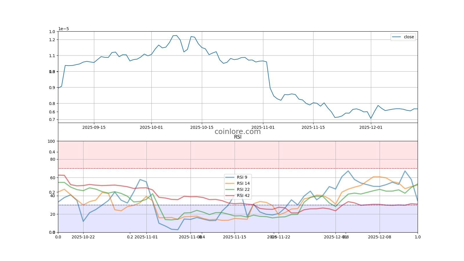 Gamia RSI indicator