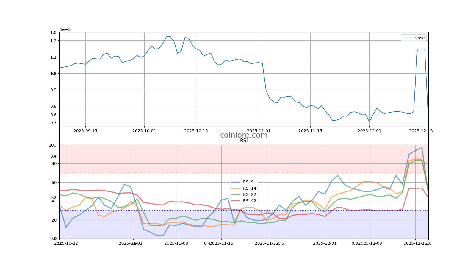 Gamia RSI indicator