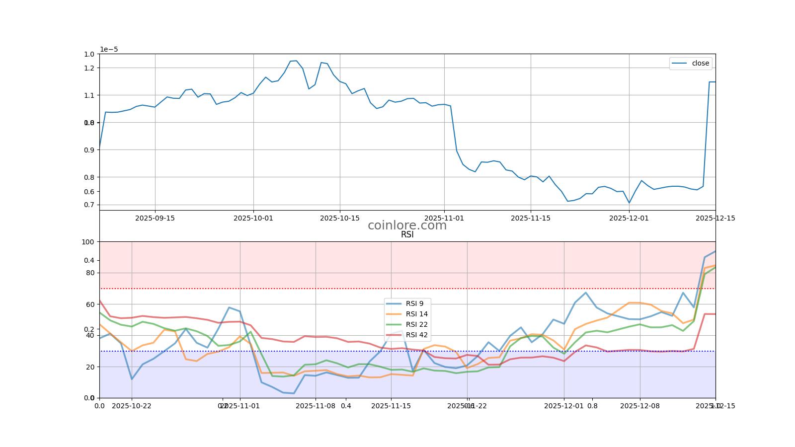Gamia RSI indicator