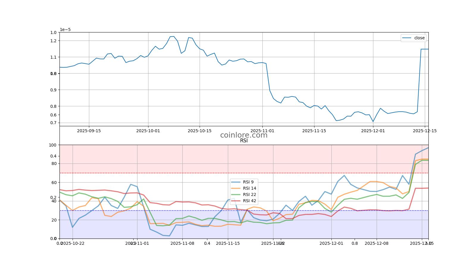 Gamia RSI indicator