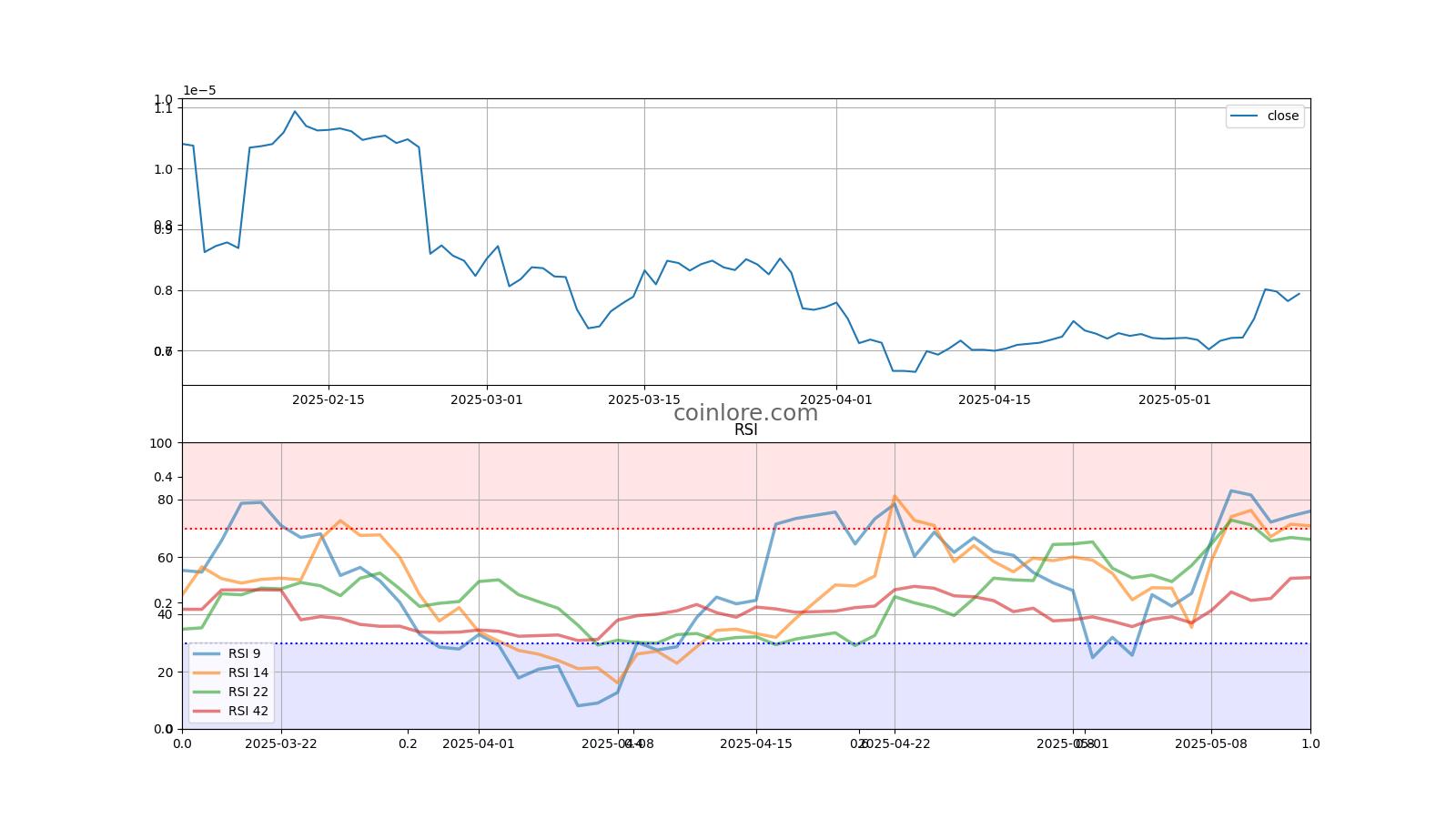 Gamia RSI indicator