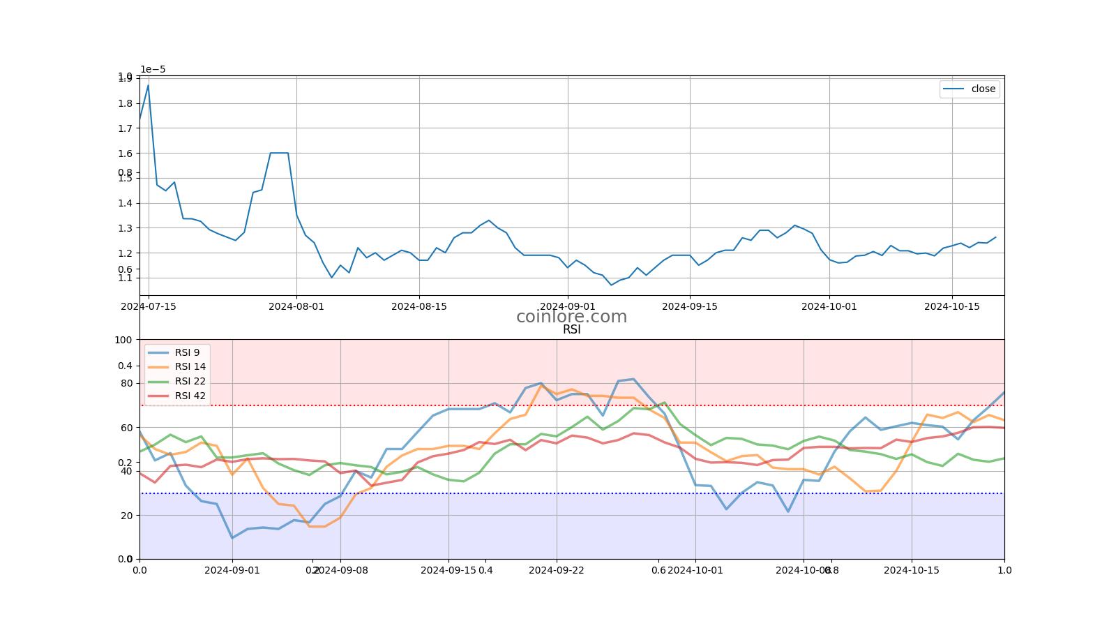 Gamia RSI indicator