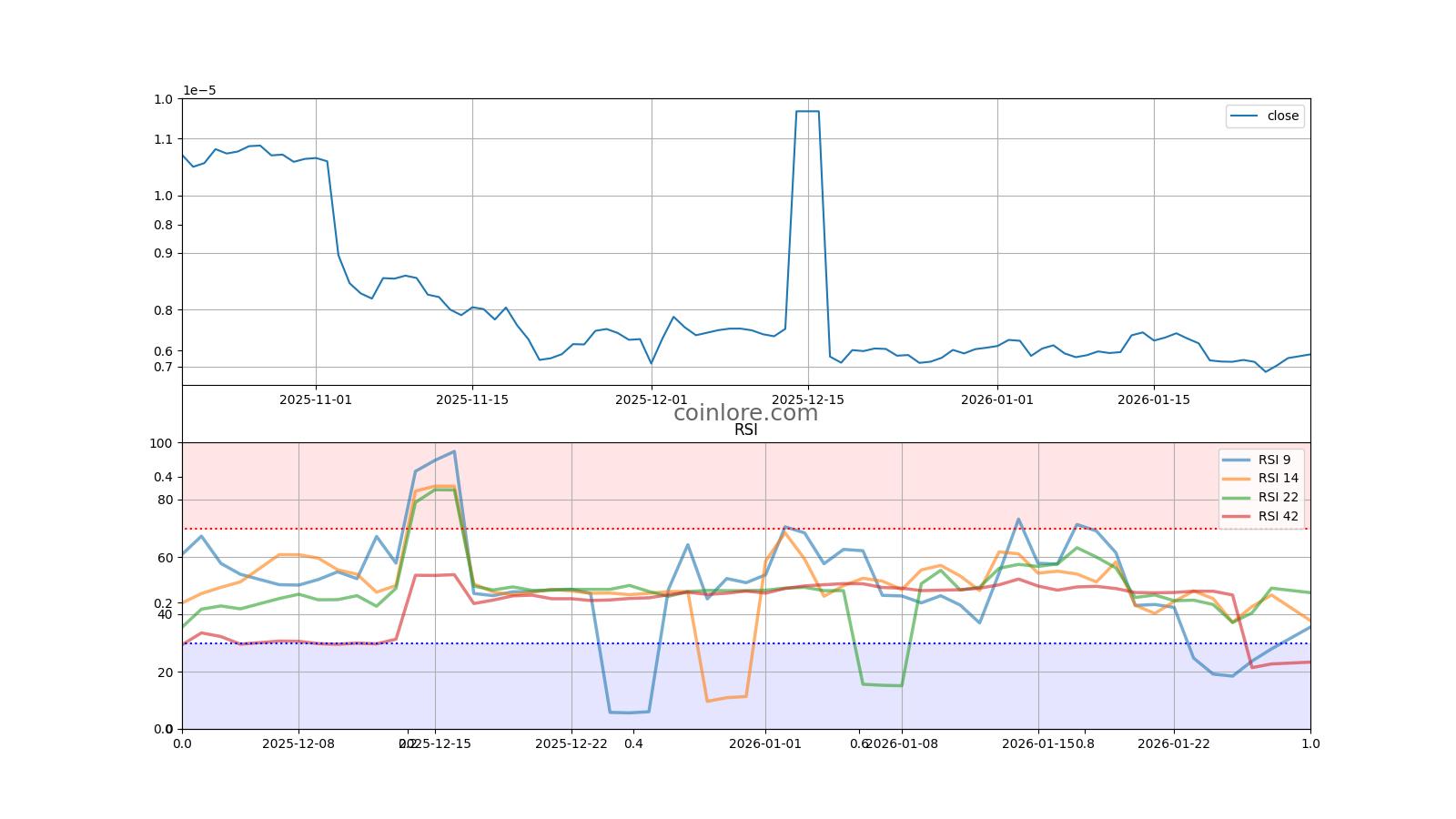 Gamia RSI indicator