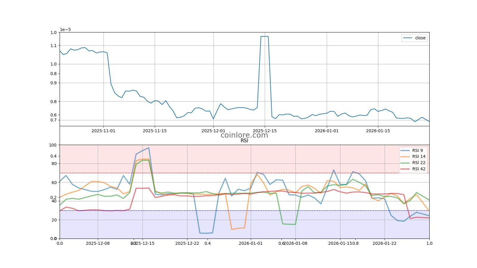 Gamia RSI indicator