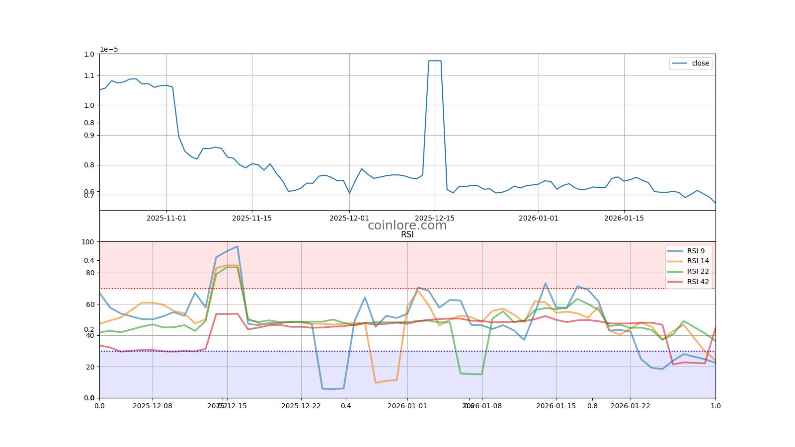Gamia RSI indicator