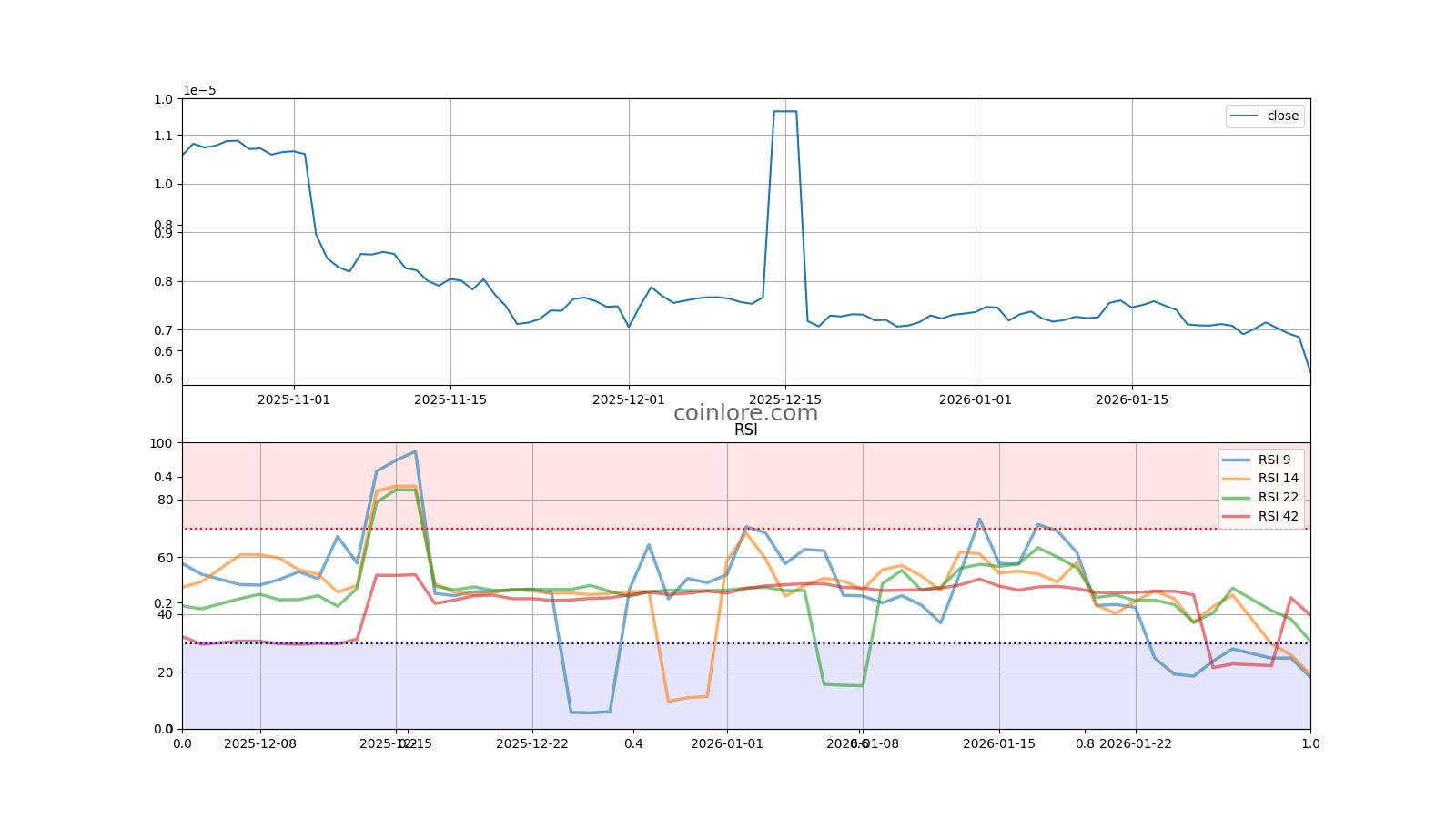 Gamia RSI indicator
