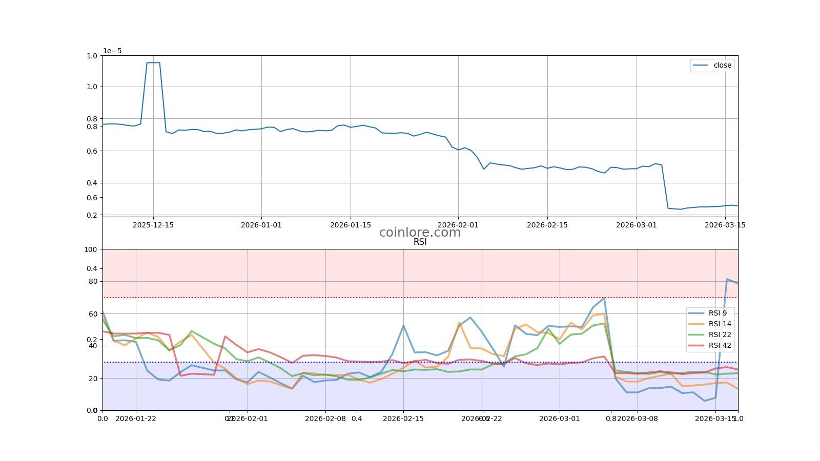 Gamia RSI indicator