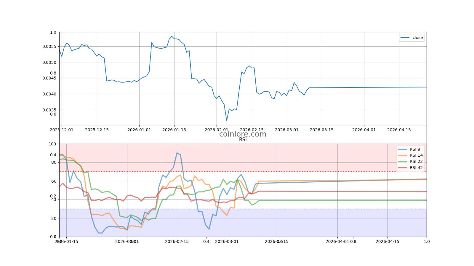 Gapcoin RSI indicator