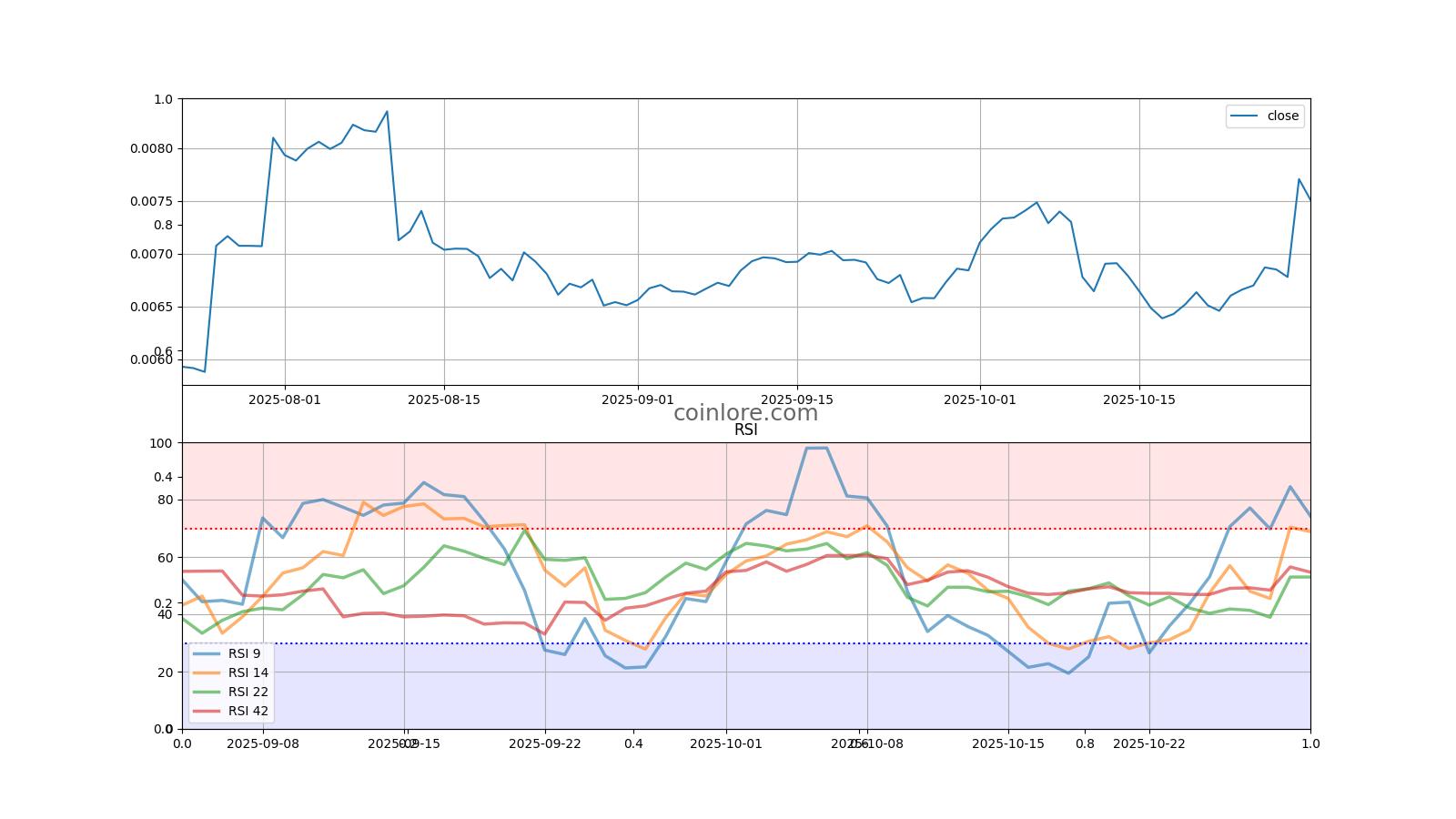 Gapcoin RSI indicator