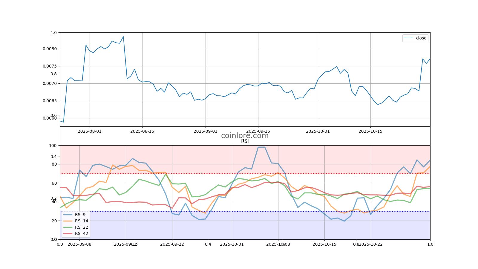 Gapcoin RSI indicator