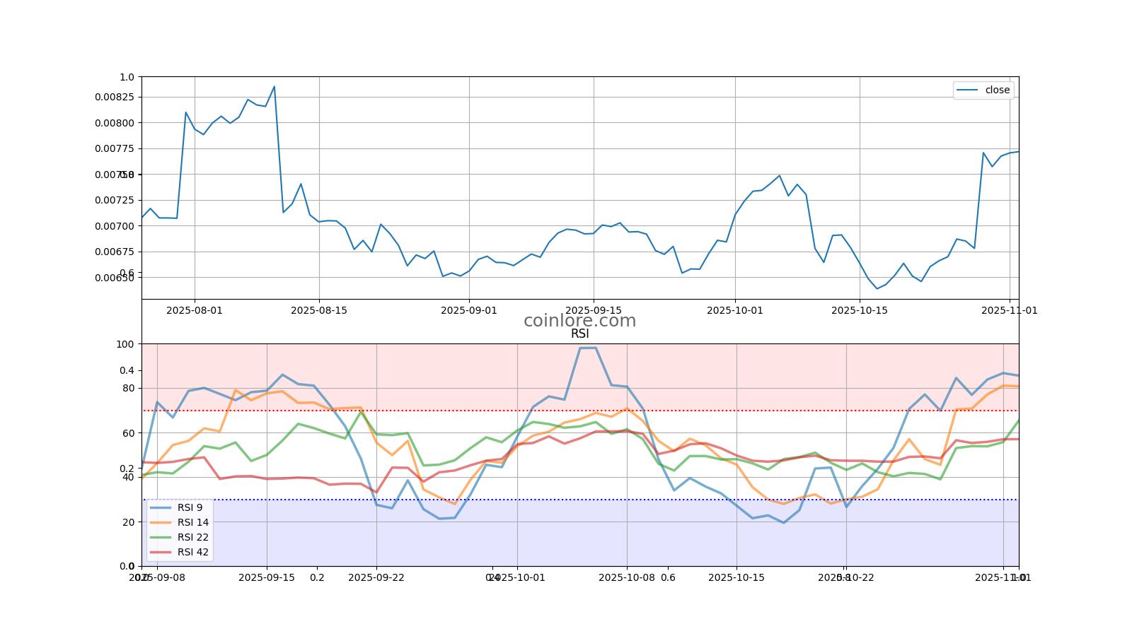 Gapcoin RSI indicator