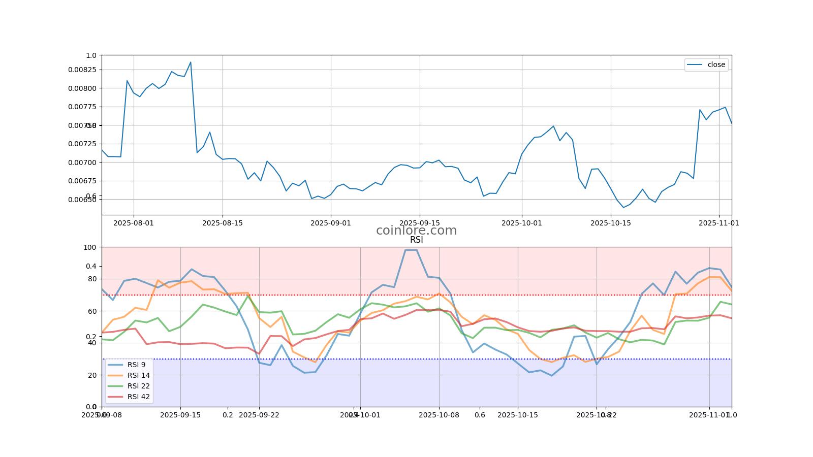 Gapcoin RSI indicator