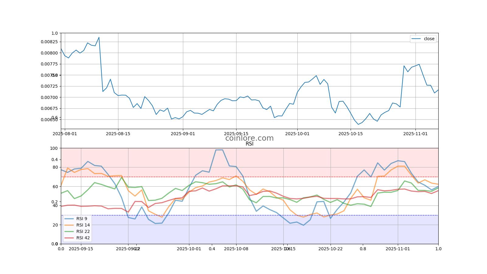 Gapcoin RSI indicator