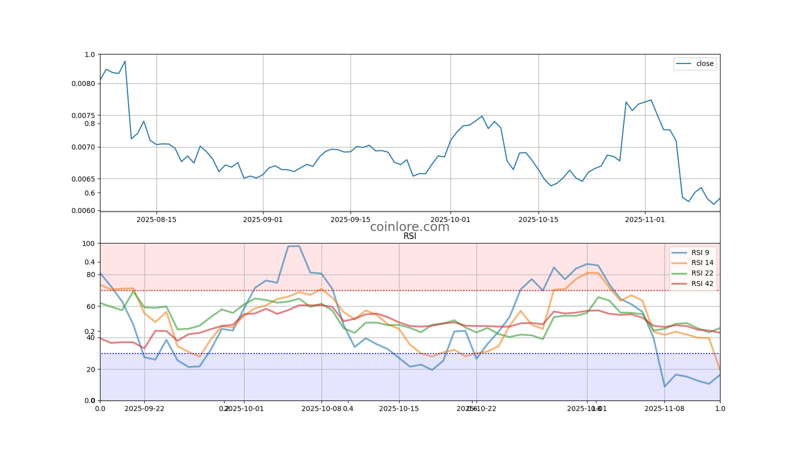 Gapcoin RSI indicator