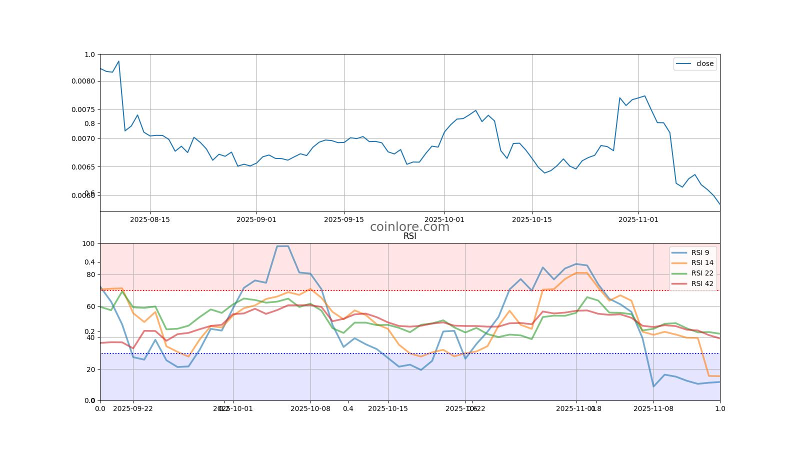 Gapcoin RSI indicator