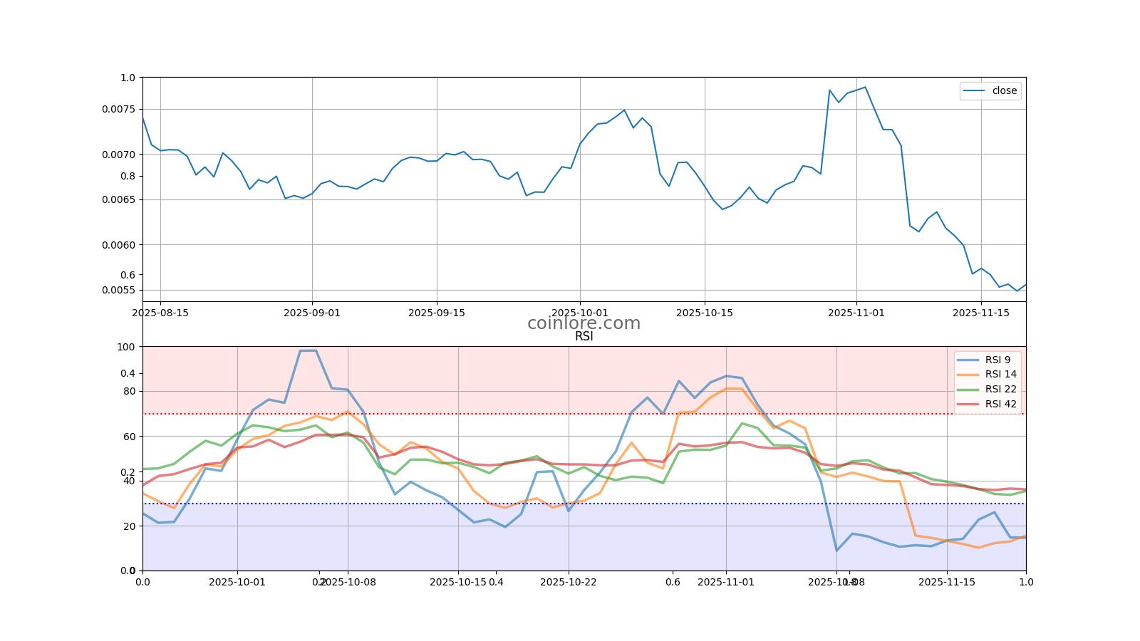 Gapcoin RSI indicator