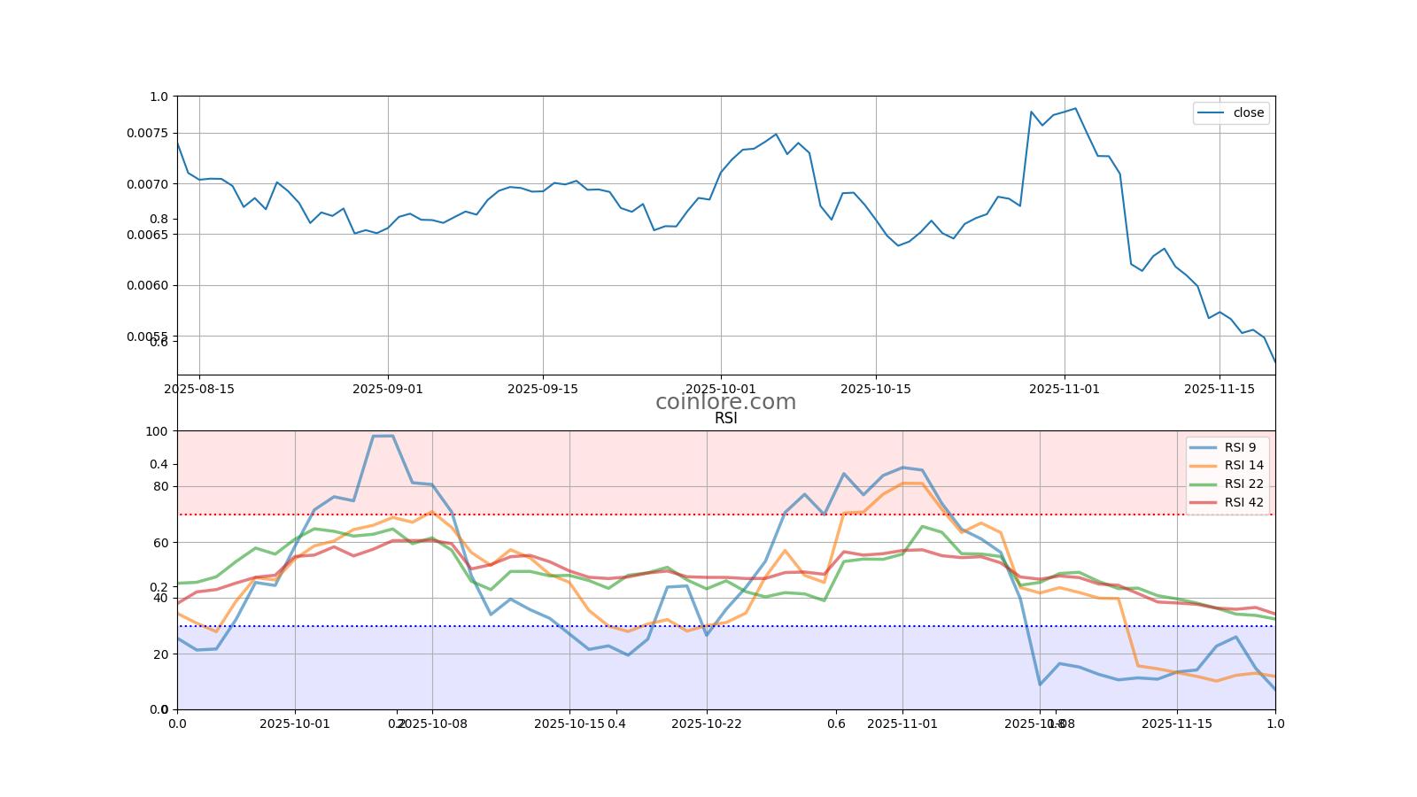 Gapcoin RSI indicator
