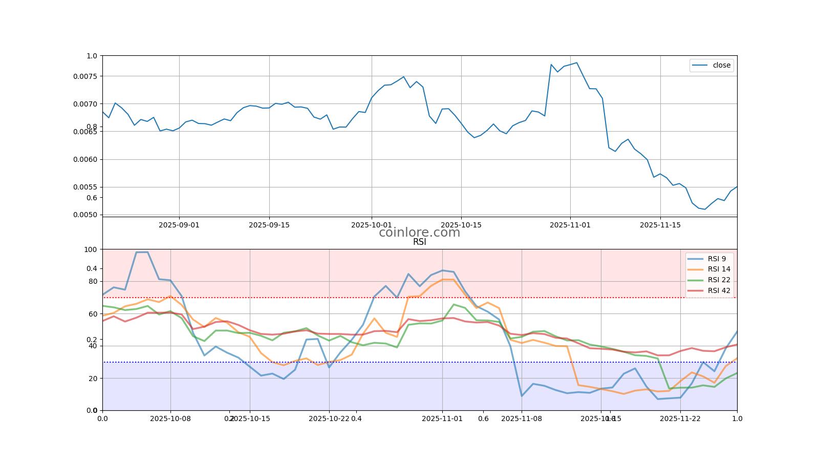 Gapcoin RSI indicator