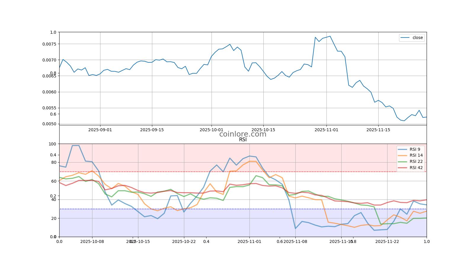 Gapcoin RSI indicator