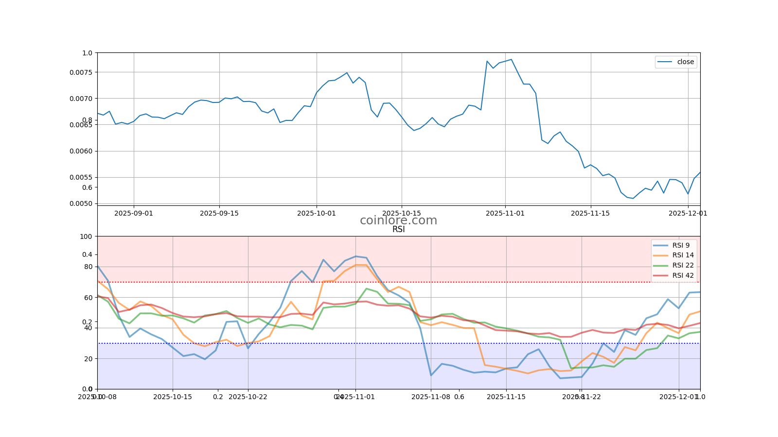 Gapcoin RSI indicator