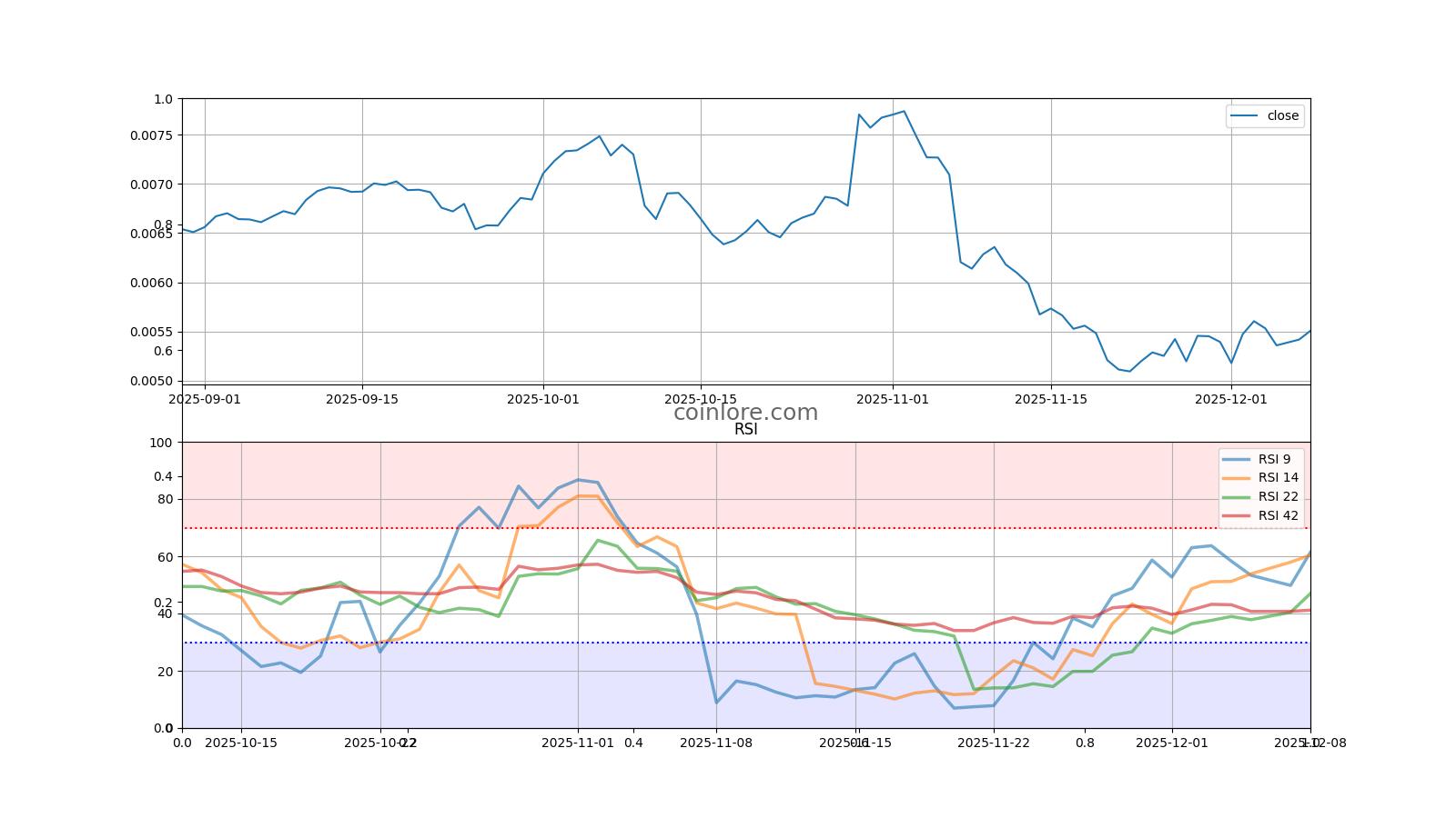 Gapcoin RSI indicator