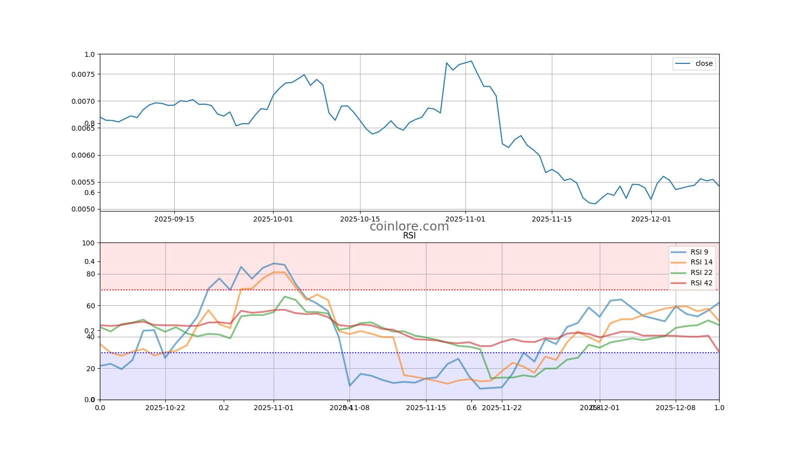 Gapcoin RSI indicator