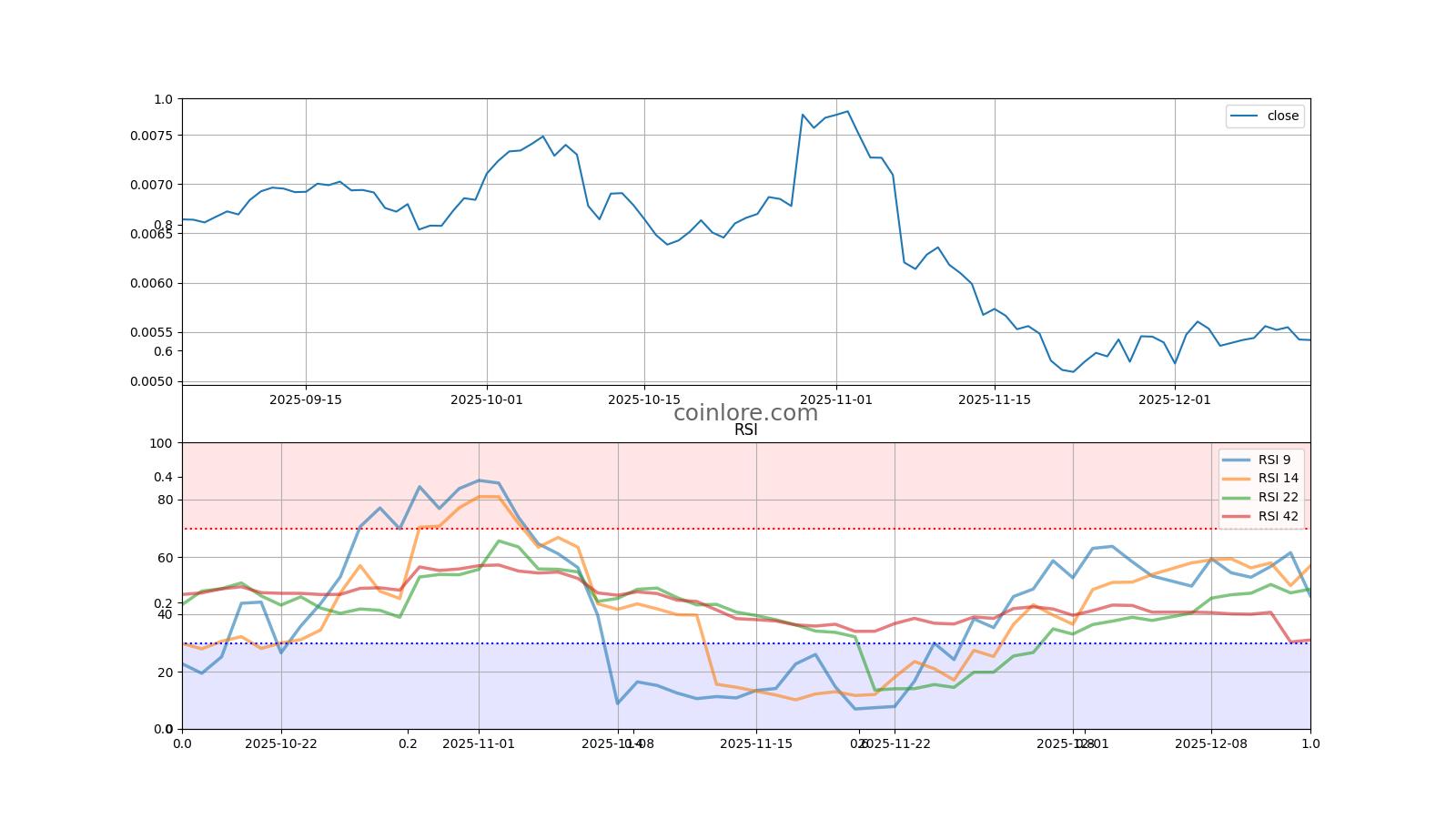 Gapcoin RSI indicator