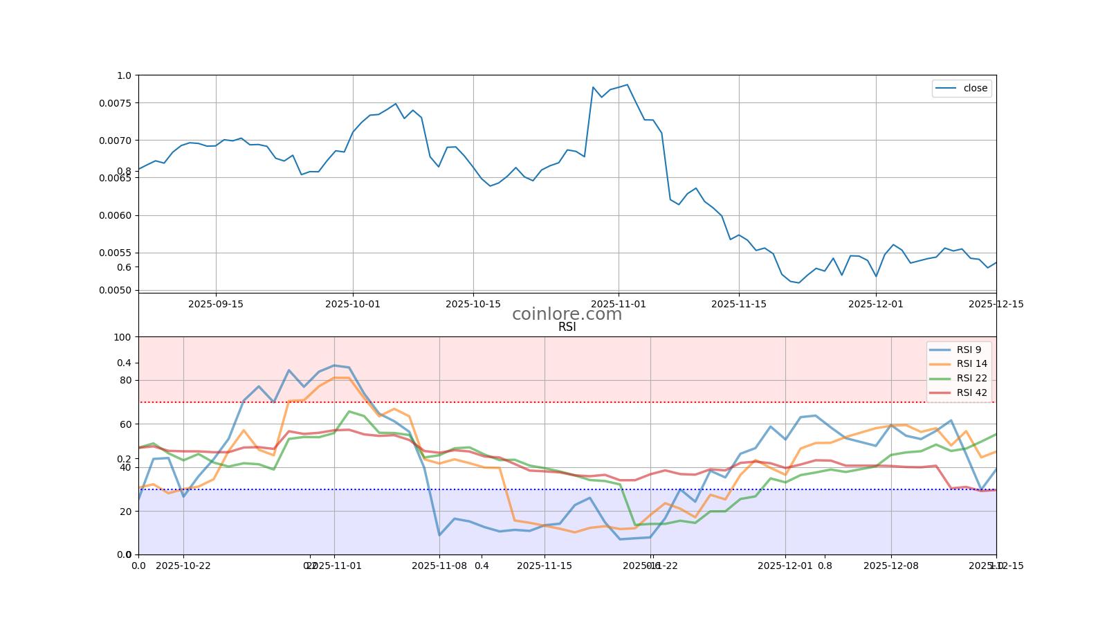 Gapcoin RSI indicator