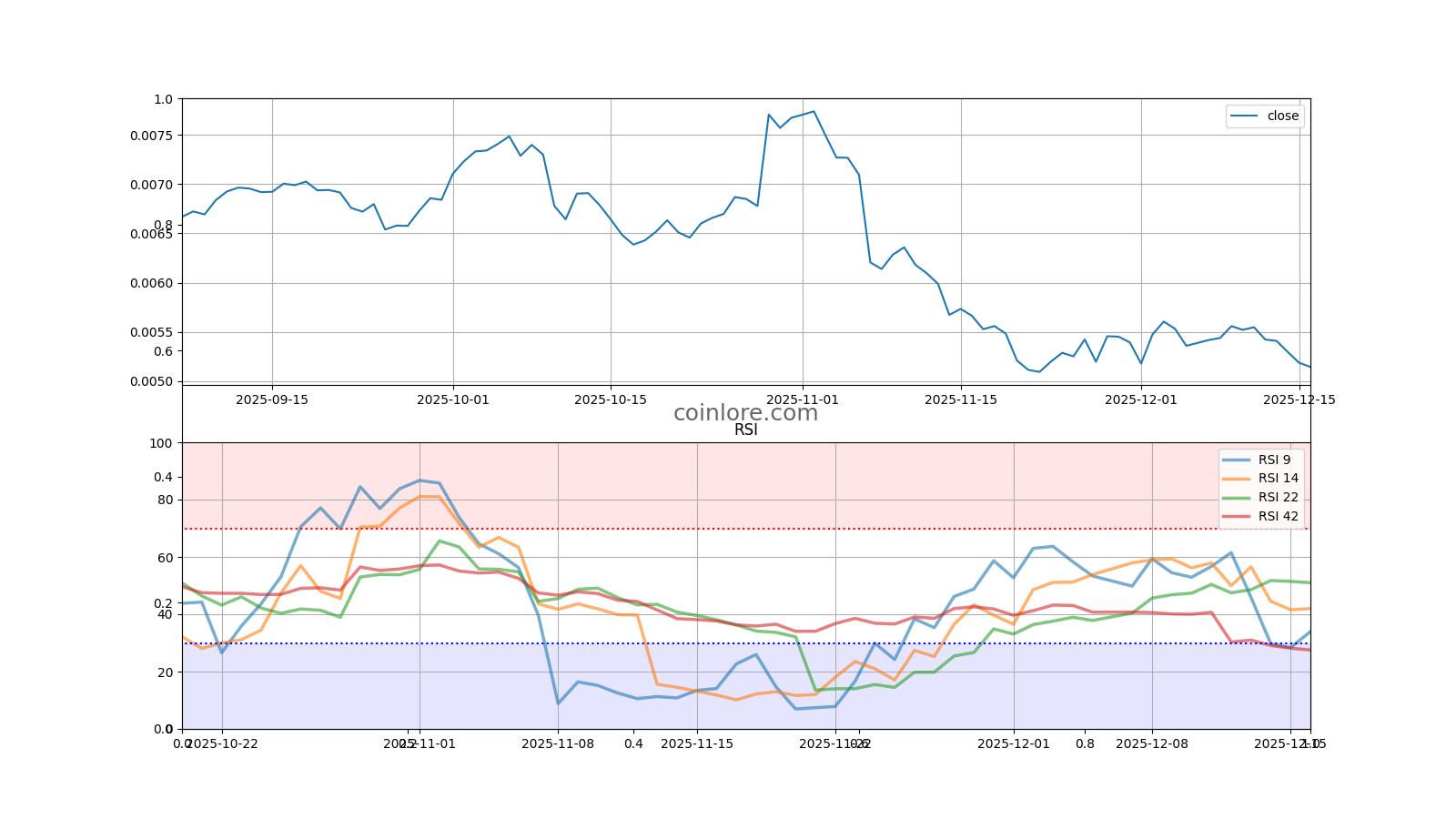 Gapcoin RSI indicator