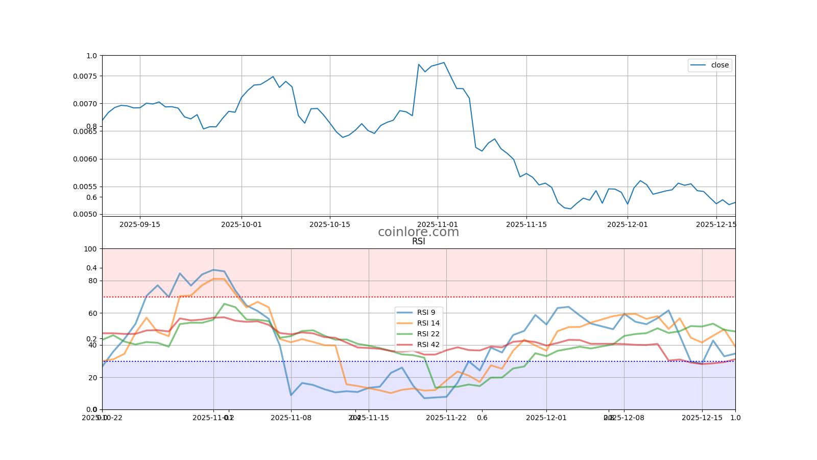 Gapcoin RSI indicator