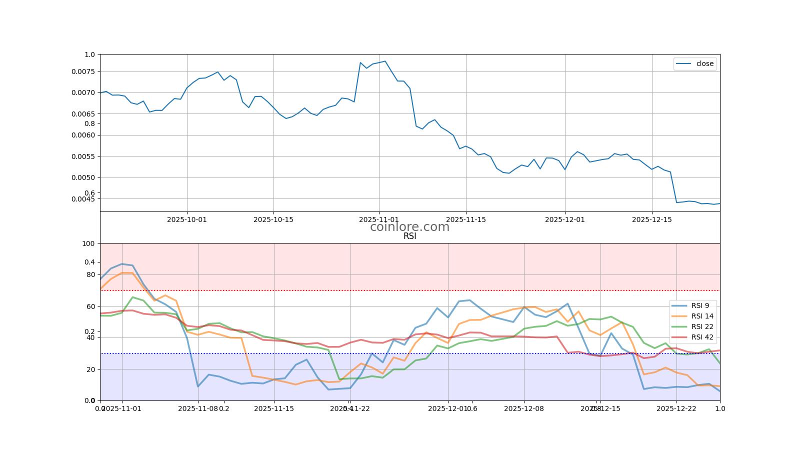Gapcoin RSI indicator