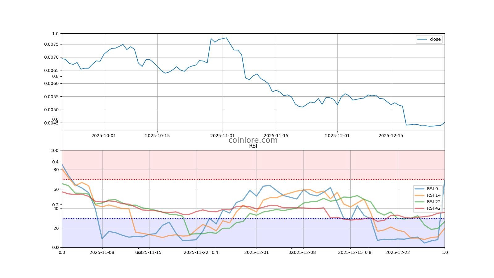 Gapcoin RSI indicator