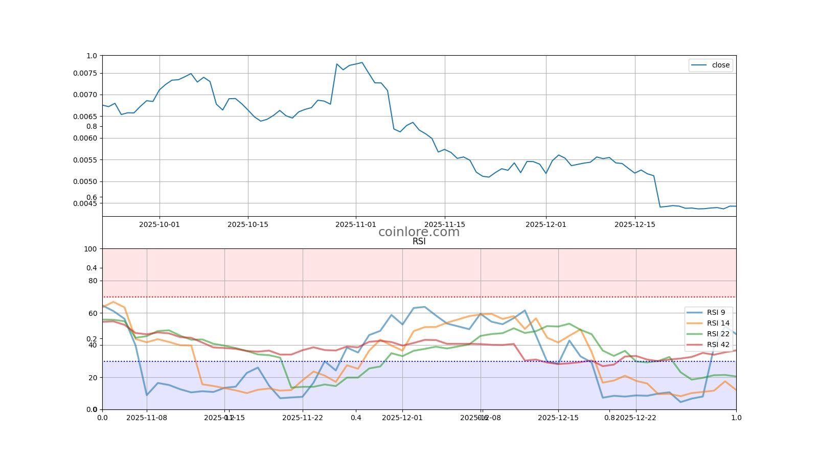 Gapcoin RSI indicator